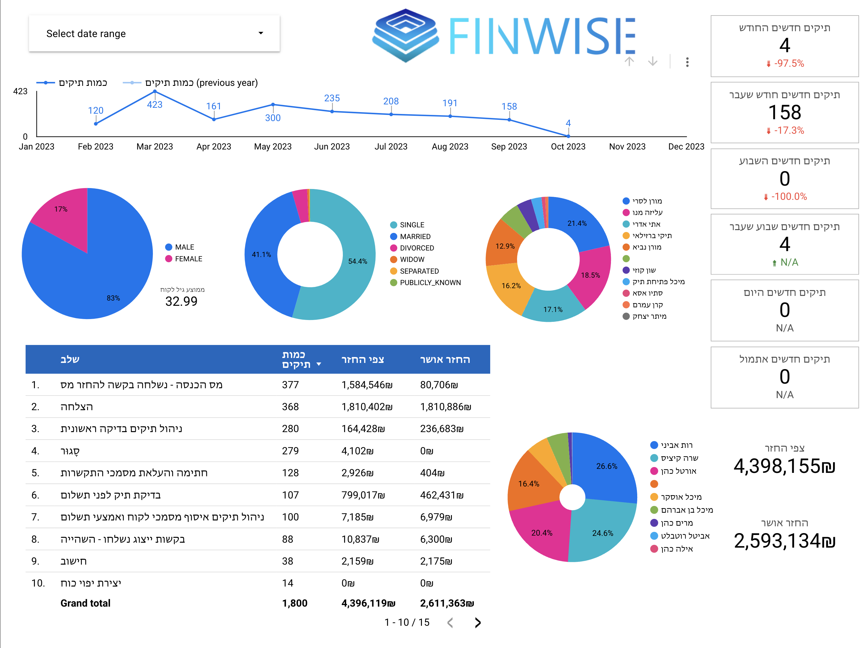 פינוויז דשבורד - Google Looker - FinWise